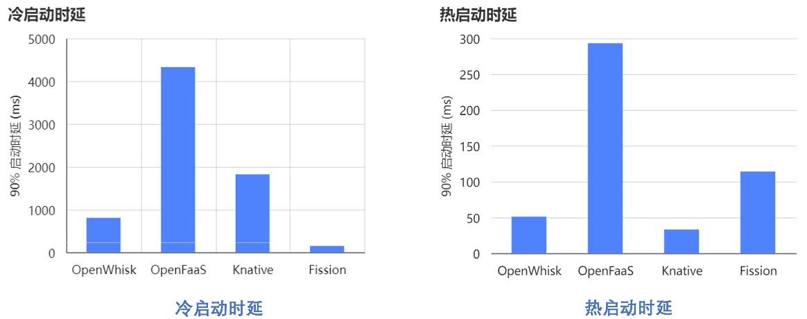 ServerlessBench 2.0：华为云联合上海交大发布Serverless基准测试平台 | 华为开发者联盟