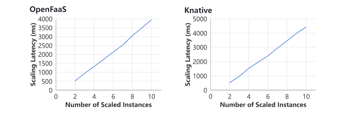 ServerlessBench 2.0：华为云联合上海交大发布Serverless基准测试平台 | 华为开发者联盟