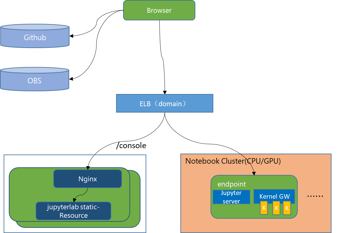 CodeLab：一款让你体验丝滑般的云化JupyterLab-华为开发者话题 | 华为开发者联盟