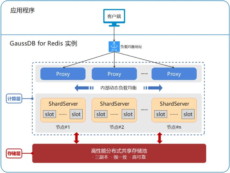 强扩展、强一致、高可用…GaussDB成为游戏行业的心头爱-华为开发者话题 | 华为开发者联盟