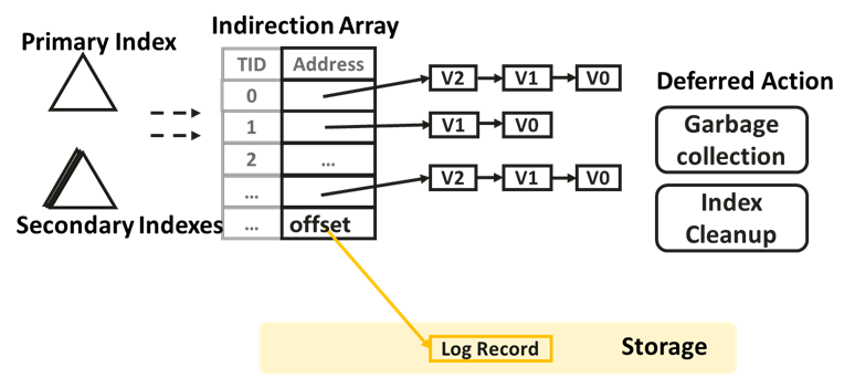 VLDB'22 HiEngine极致RTO论文解读-华为开发者话题 | 华为开发者联盟