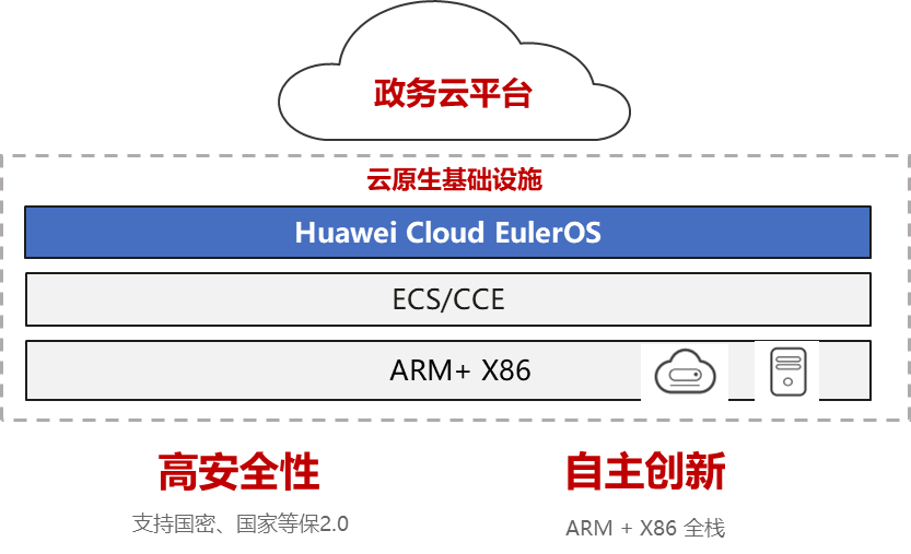 4大特性看Huawei Cloud EulerOS为开发者带来平滑迁移体验-华为开发者话题 | 华为开发者联盟