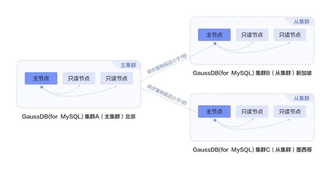 GaussDB(for MySQL) RegionlessDB发布：全球数据库技术-华为开发者话题 | 华为开发者联盟