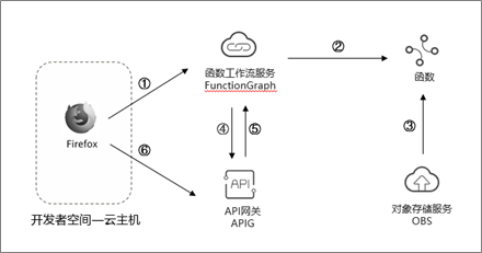 在华为开发者空间，基于FunctionGraph快速部署在线画图工具-华为开发者话题 | 华为开发者联盟