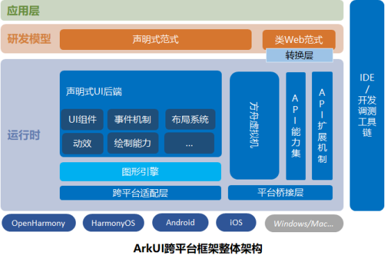鸿蒙ArkUI-X跨平台路漫漫其修远兮 | 华为开发者联盟