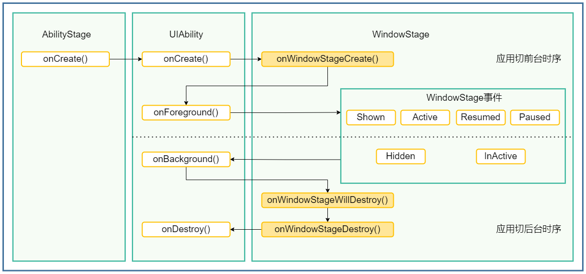 ArkUI 生命周期（UIAbility、WindowStage、AbilityStage、Page、Component） | 华为开发者联盟